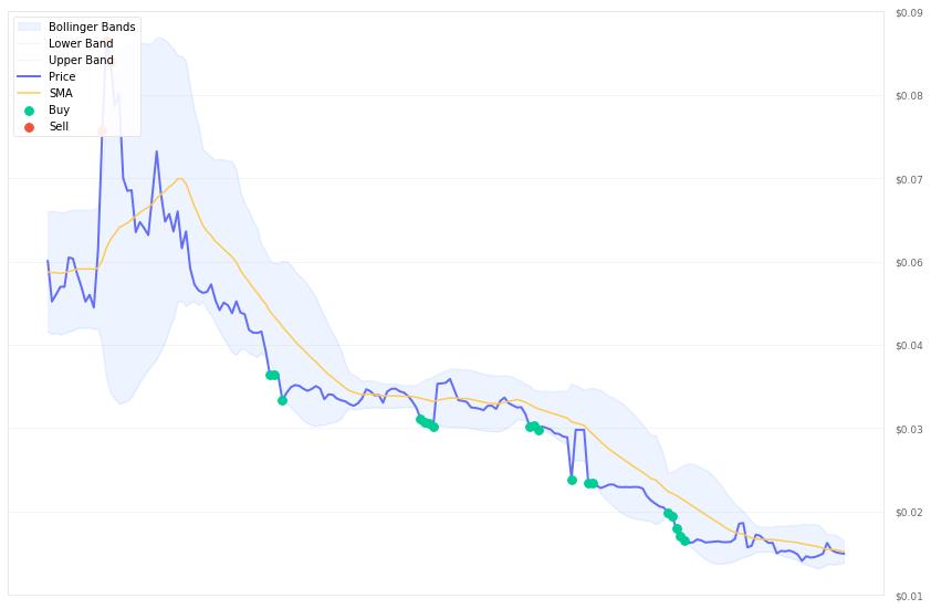 Lingo Bollinger Bands