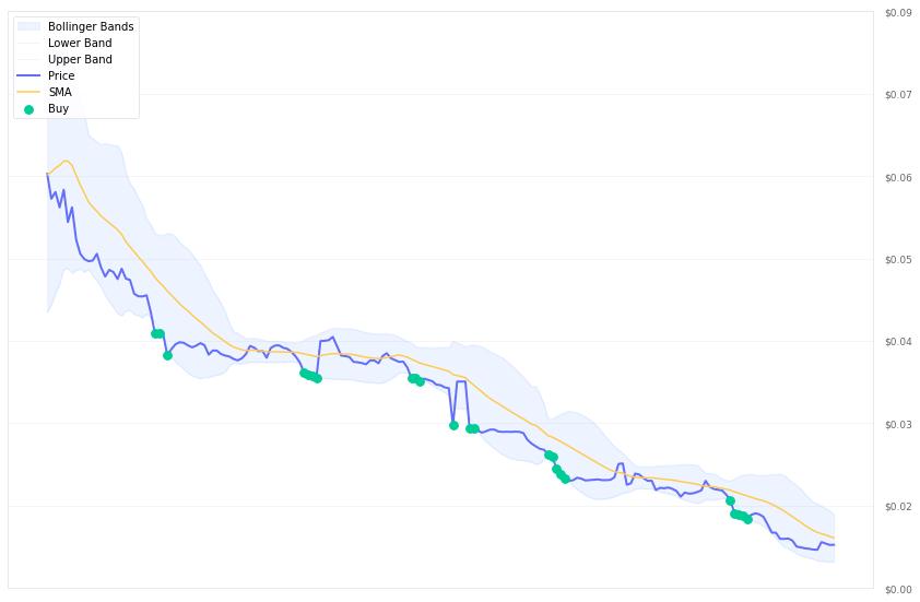 Lingo Полосы Боллинджера