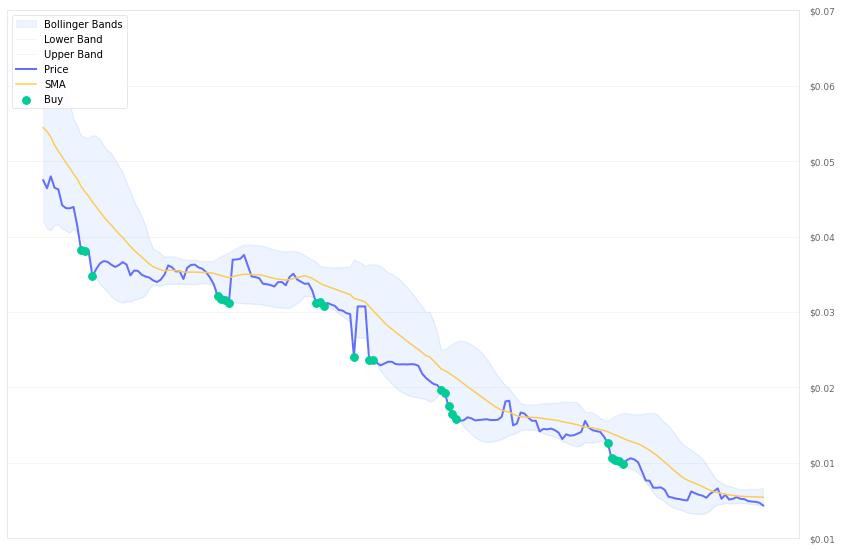 Lingo Bollinger Bands