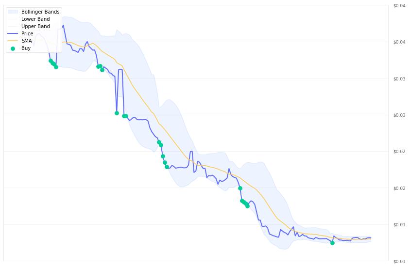 Lingo Полосы Боллинджера