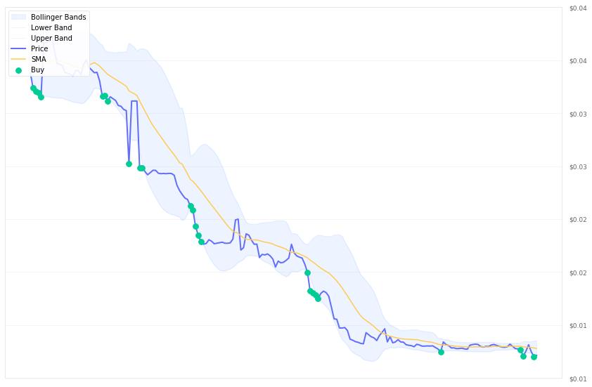 Lingo Bollinger Bands