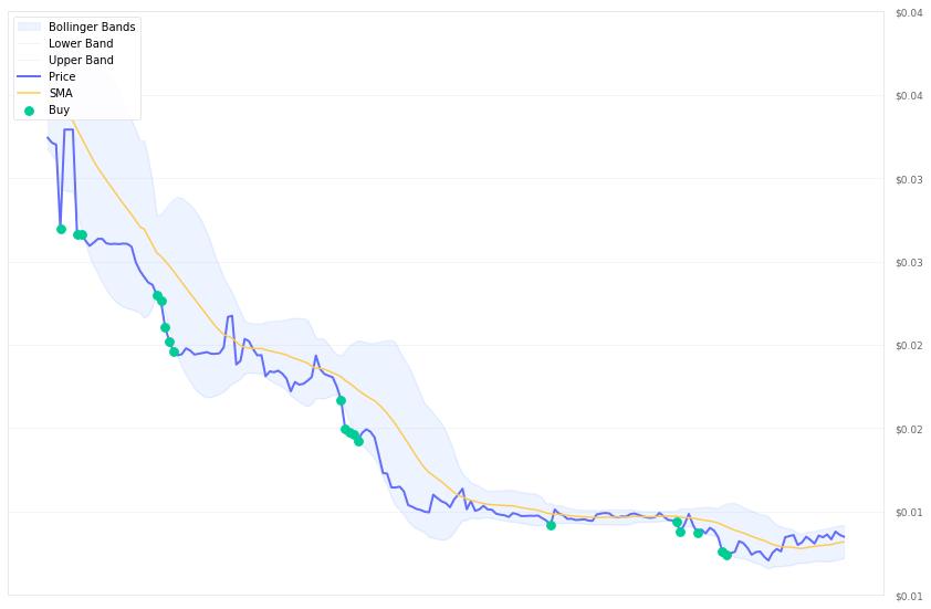 Lingo Полосы Боллинджера