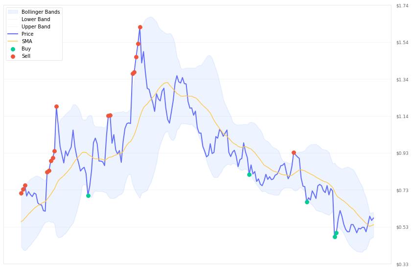 Liquity Bollinger Bands