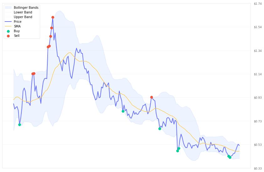 Liquity Полосы Боллинджера