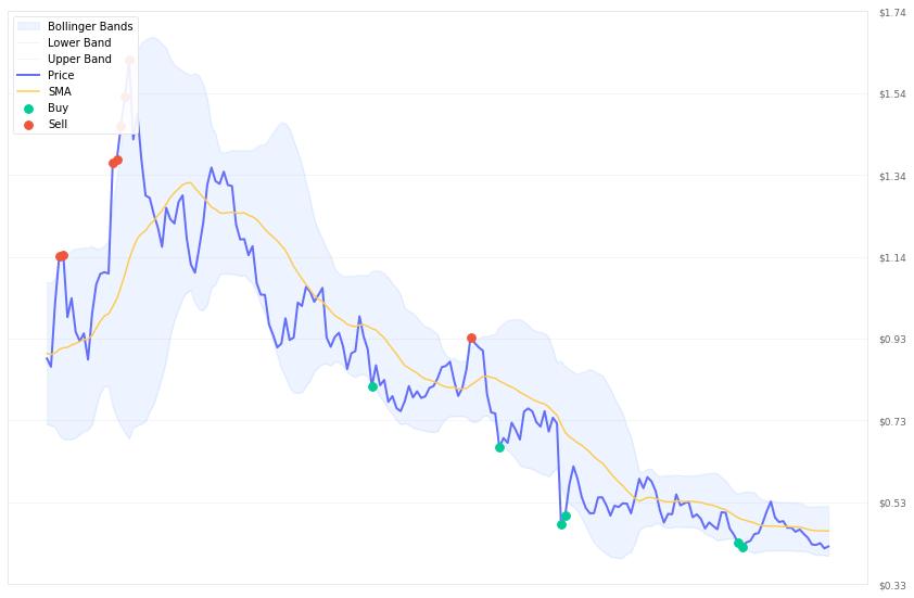 Liquity Bollinger Bands