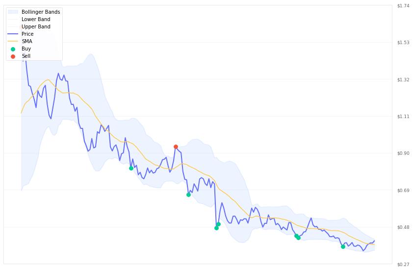Liquity Полосы Боллинджера