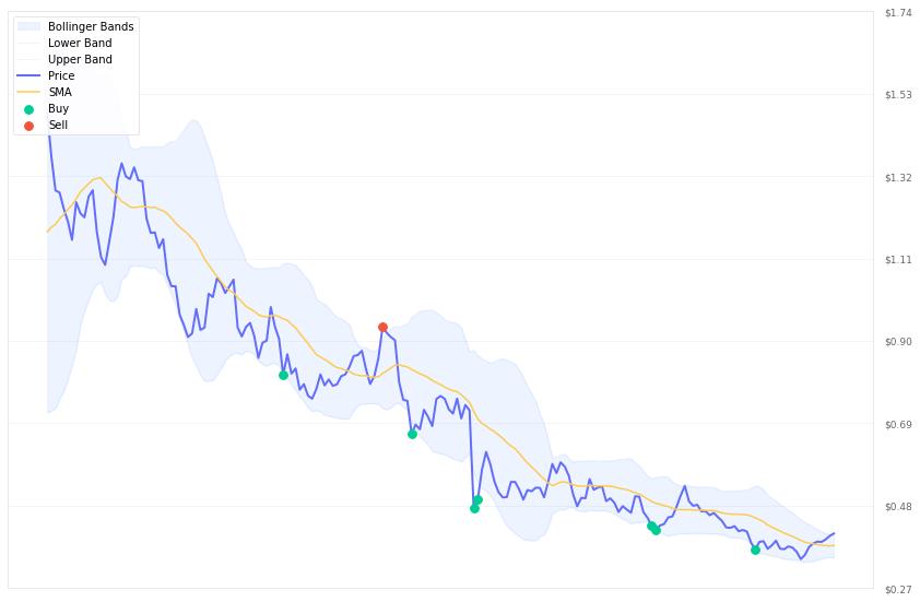 Liquity Полосы Боллинджера
