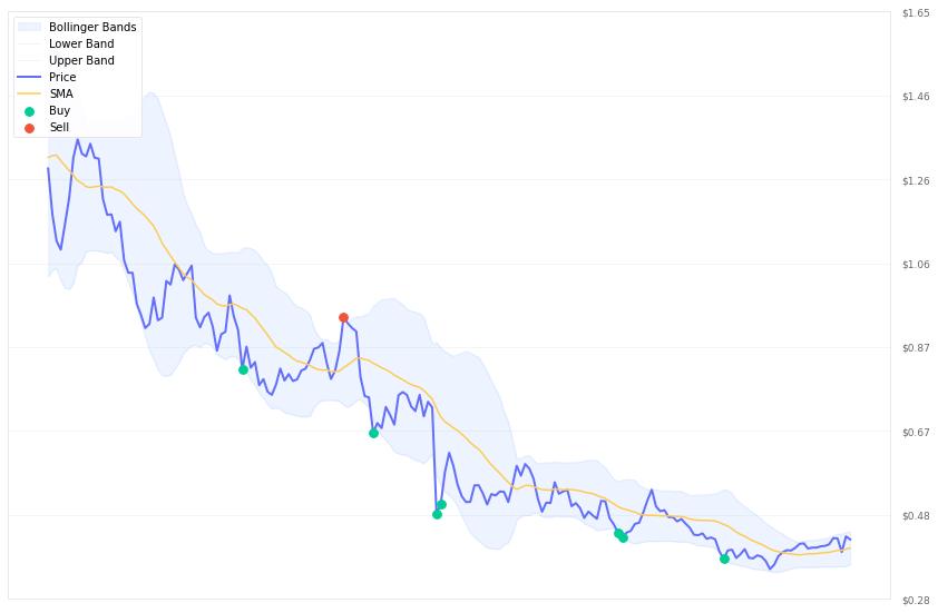Liquity Полосы Боллинджера
