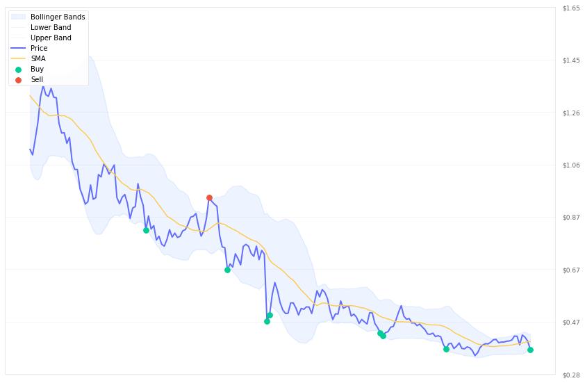 Liquity Полосы Боллинджера