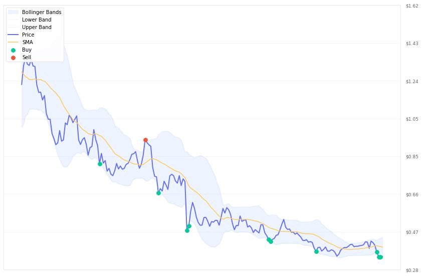 Liquity Полосы Боллинджера