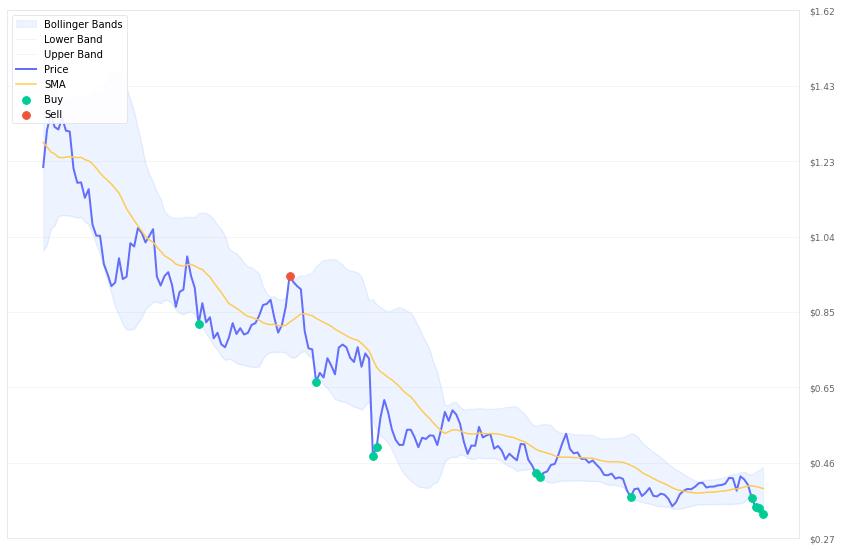 Liquity Полосы Боллинджера