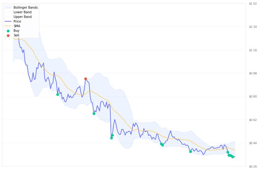 Liquity Полосы Боллинджера