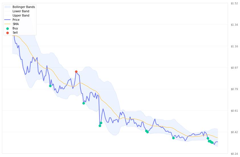 Liquity Полосы Боллинджера