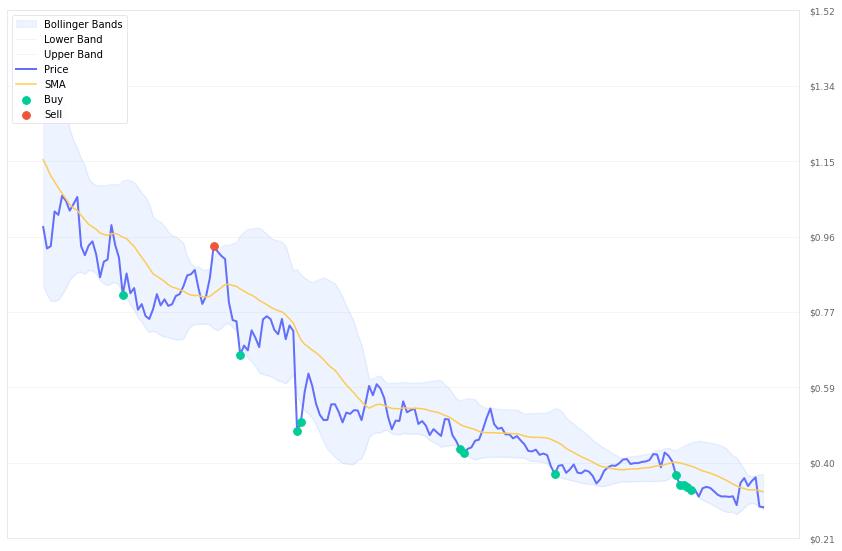 Liquity Полосы Боллинджера