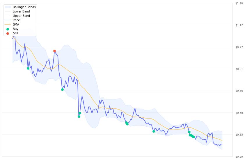 Liquity Полосы Боллинджера