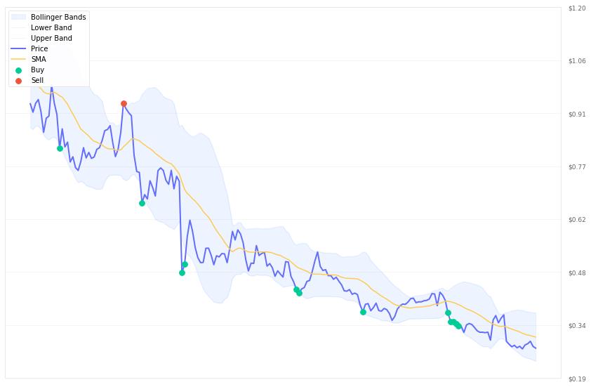 Liquity Полосы Боллинджера