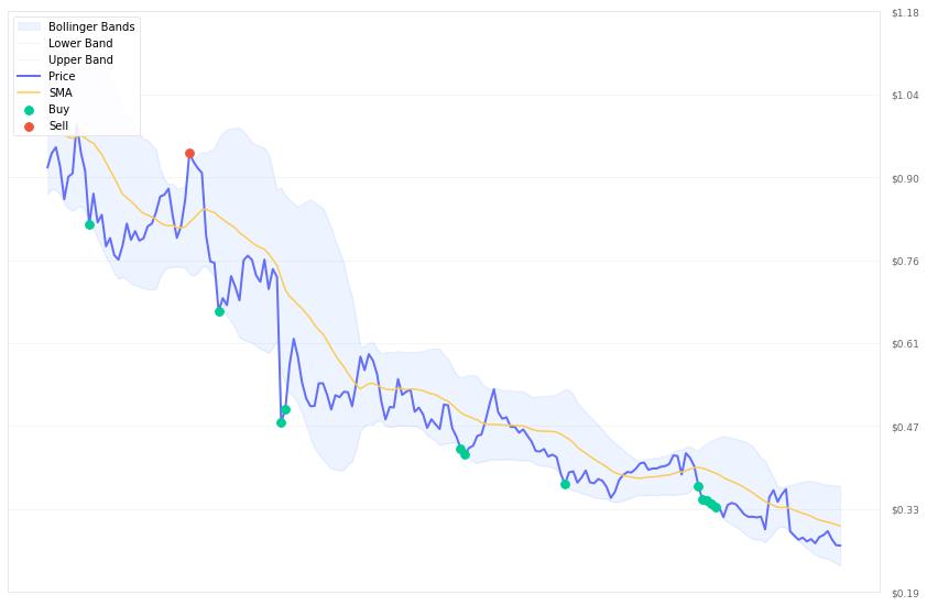 Liquity Полосы Боллинджера
