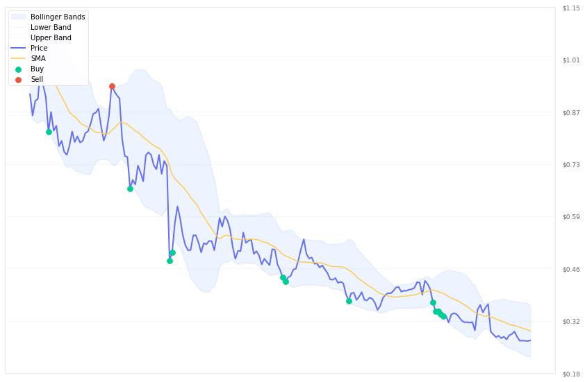 Liquity Полосы Боллинджера