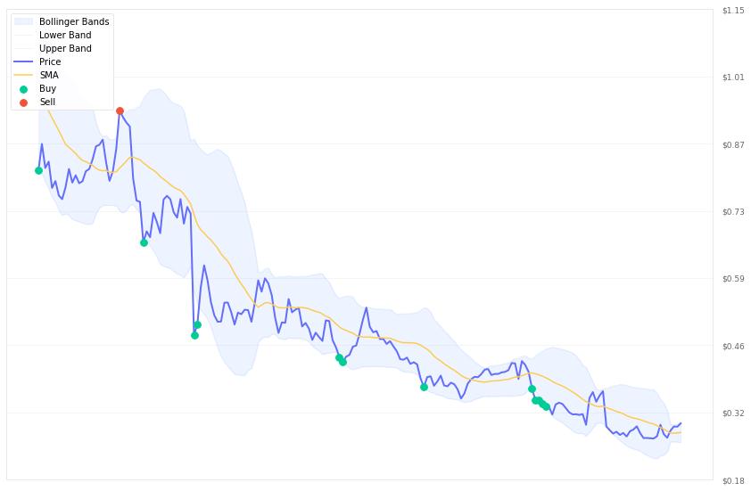 Liquity Полосы Боллинджера
