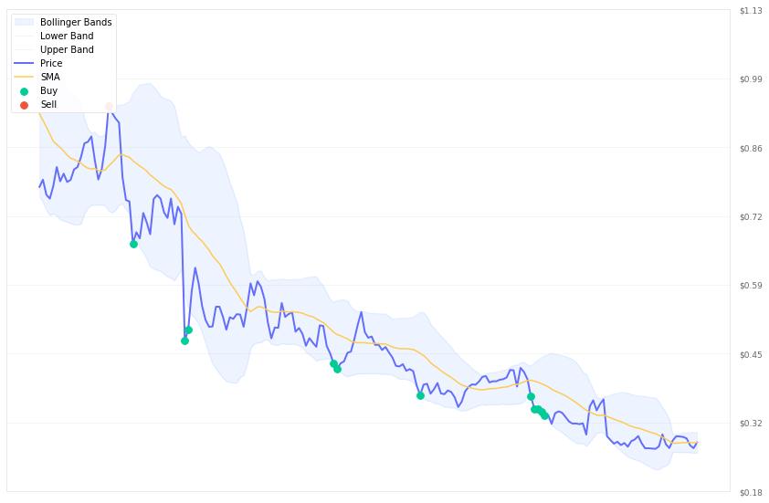 Liquity Полосы Боллинджера