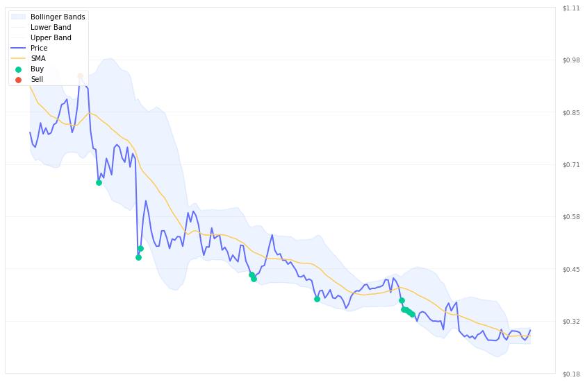 Liquity Полосы Боллинджера
