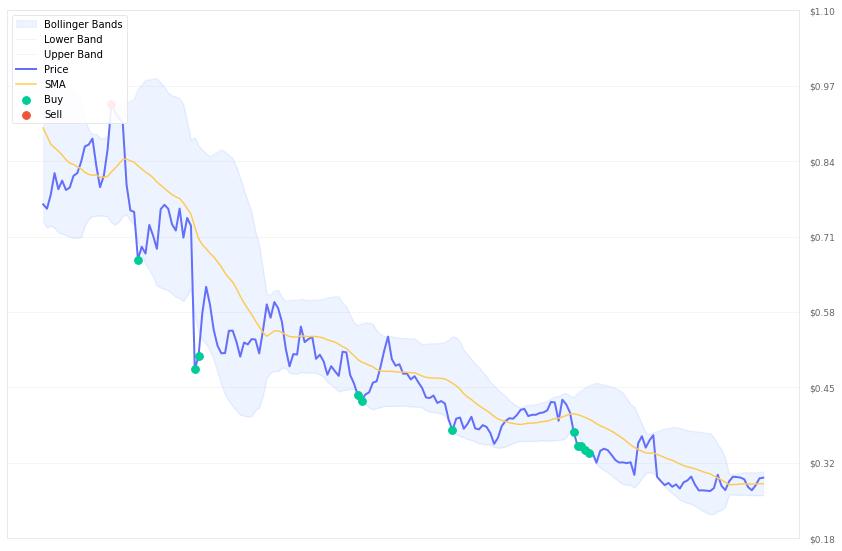 Liquity Полосы Боллинджера