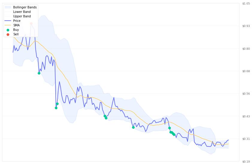 Liquity Полосы Боллинджера