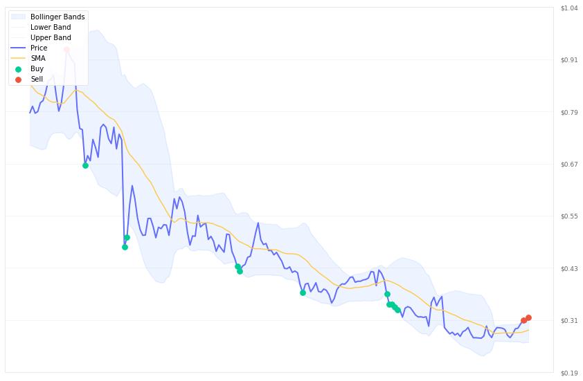 Liquity Bollinger Bands
