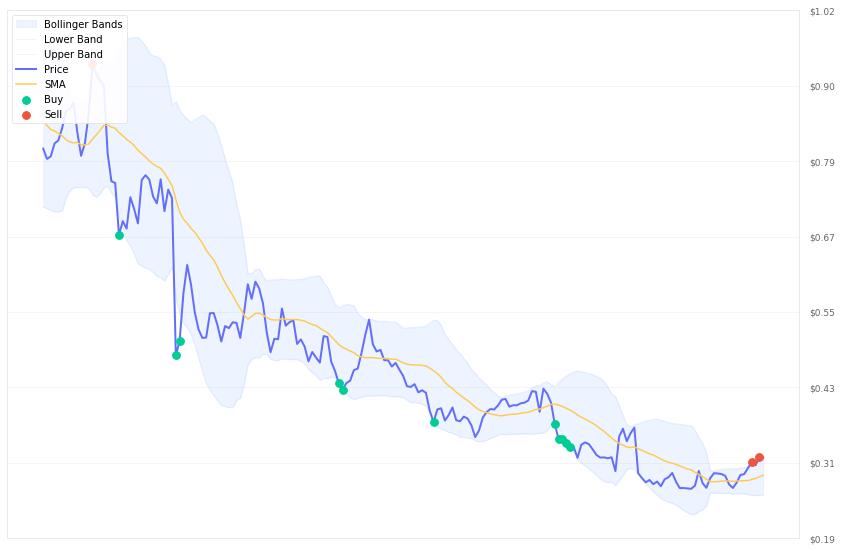 Liquity Полосы Боллинджера