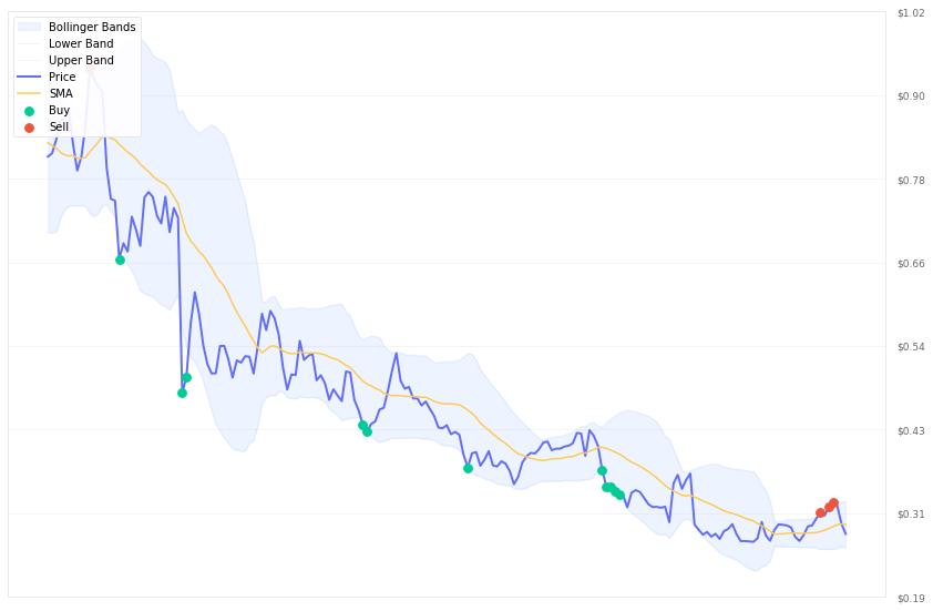 Liquity Полосы Боллинджера