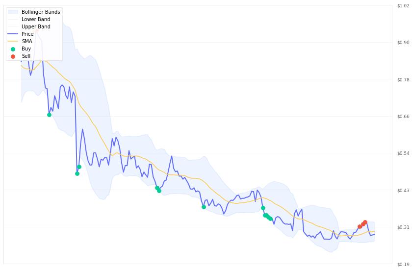 Liquity Полосы Боллинджера