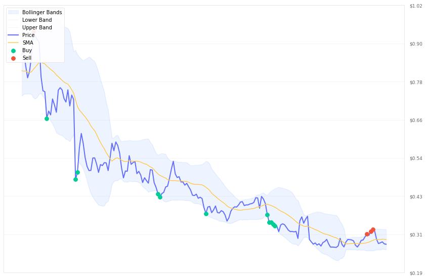 Liquity Полосы Боллинджера