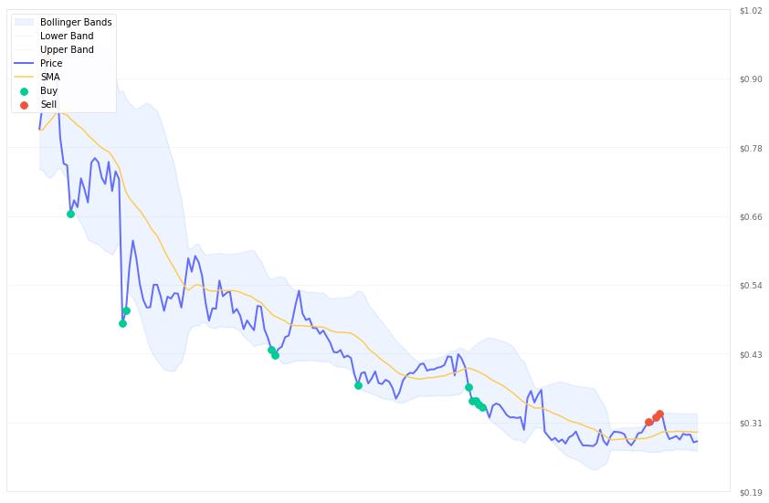 Liquity Полосы Боллинджера