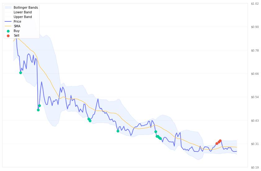 Liquity Полосы Боллинджера