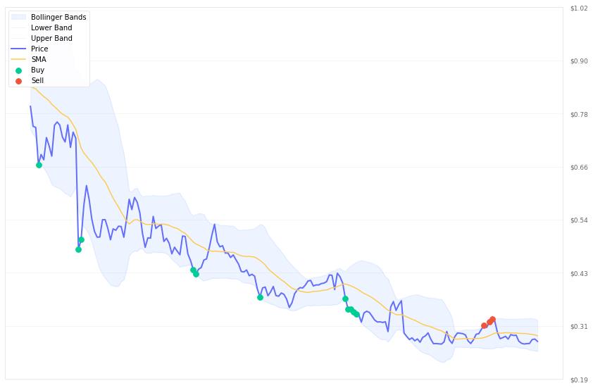 Liquity Полосы Боллинджера