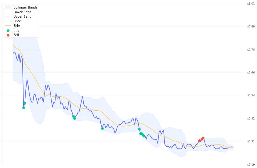 Liquity Полосы Боллинджера