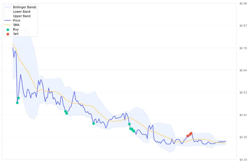 Liquity Полосы Боллинджера
