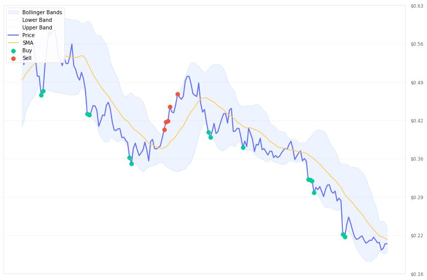 Lisk Bollinger Bands
