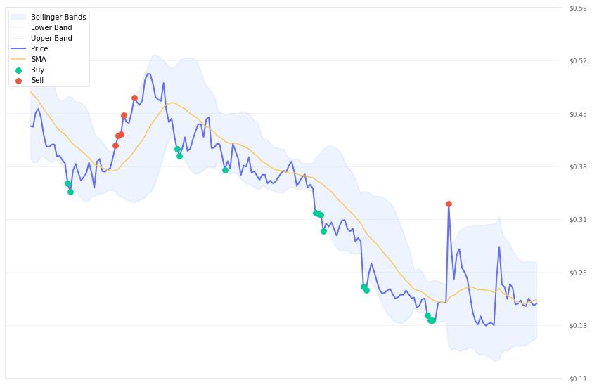 Lisk Bollinger Bands