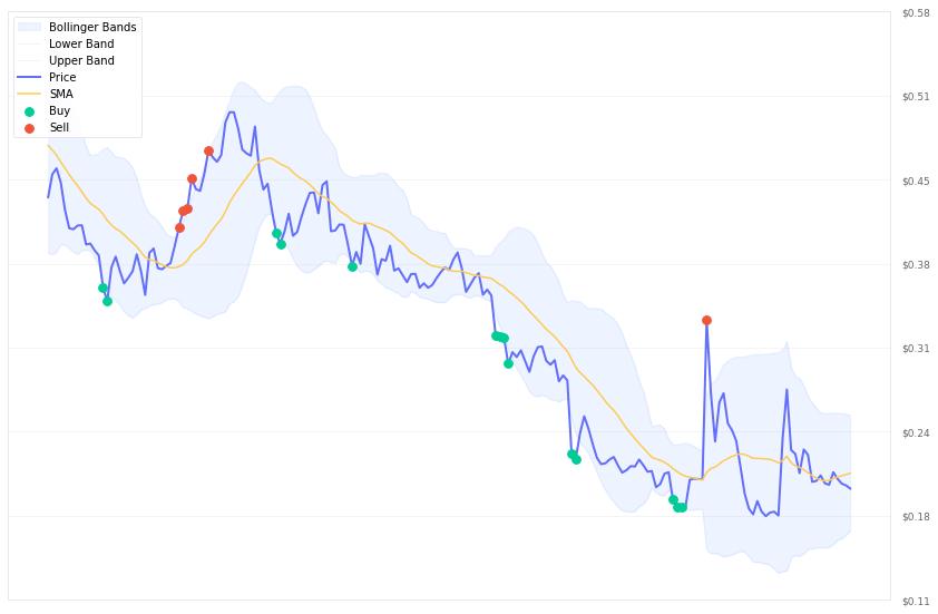Lisk Bollinger Bands