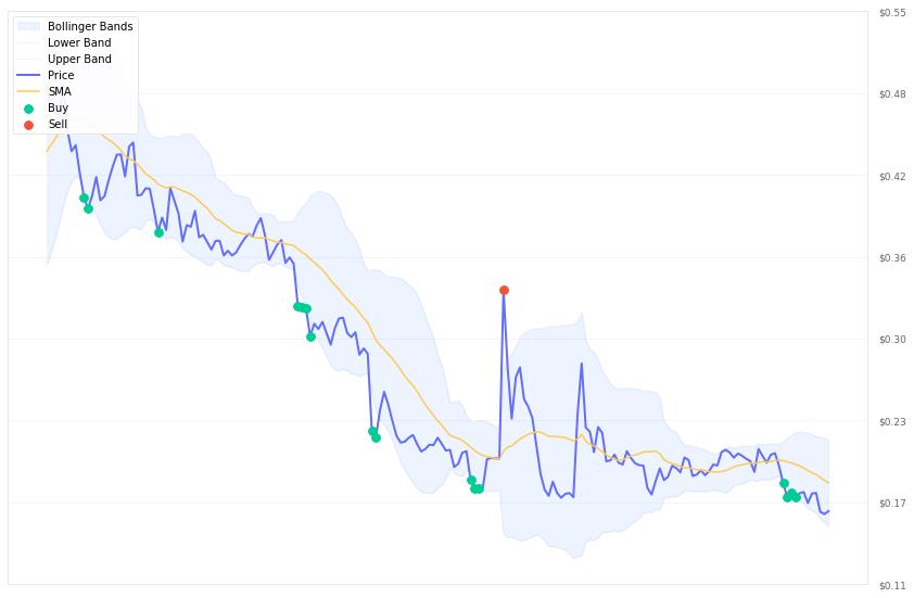 Lisk Bollinger Bands