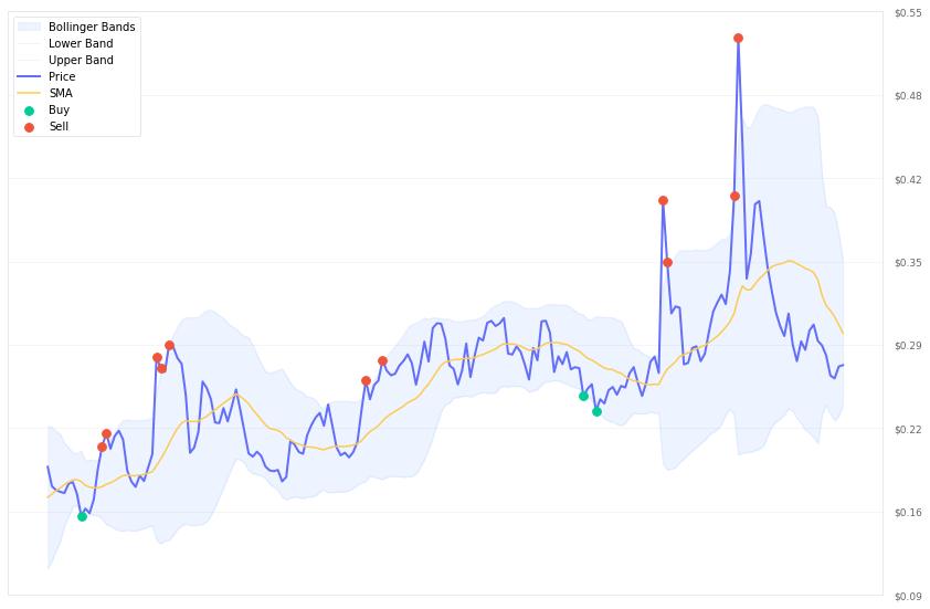 Lista DAO Boillinger Bands