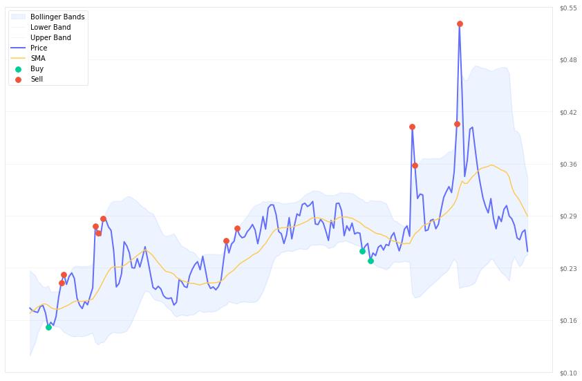 Lista DAO Bollinger Bands