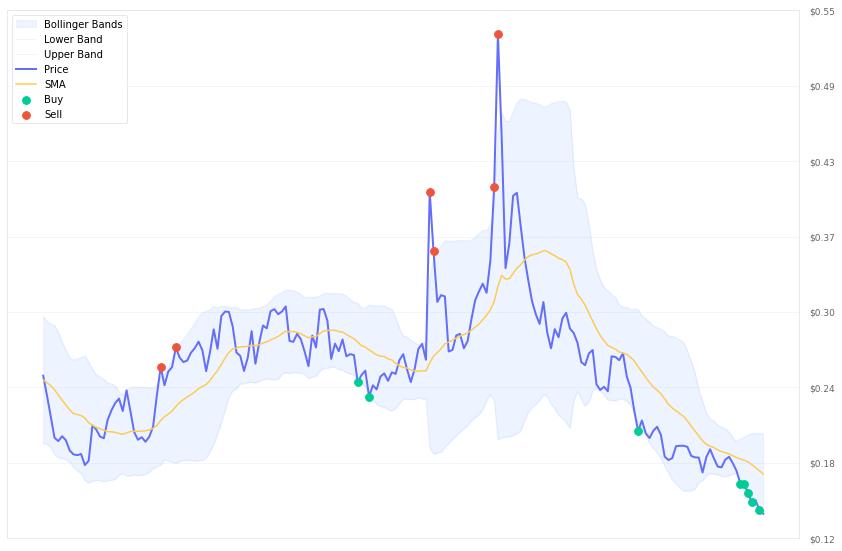 Lista DAO Bollinger Bands