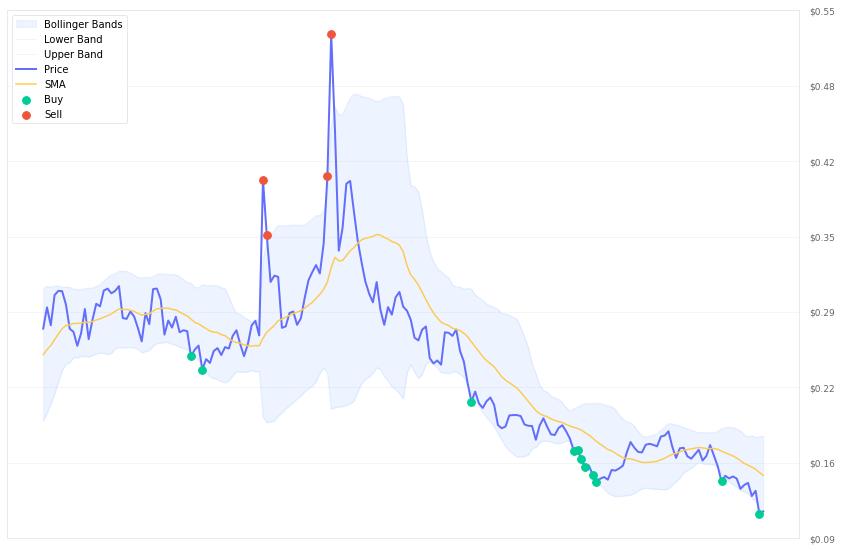 Lista DAO Bollinger Bands