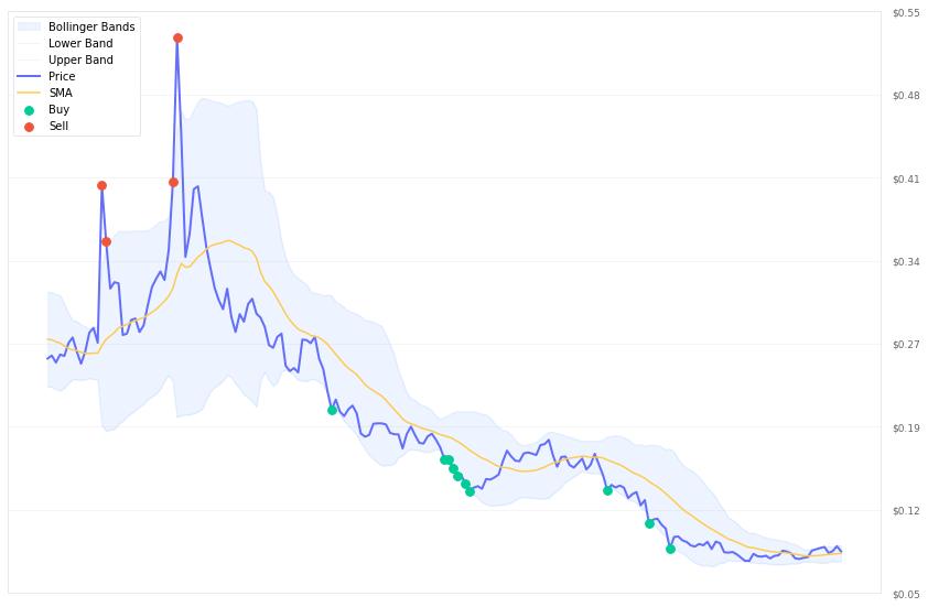 Lista DAO Bollinger Bands