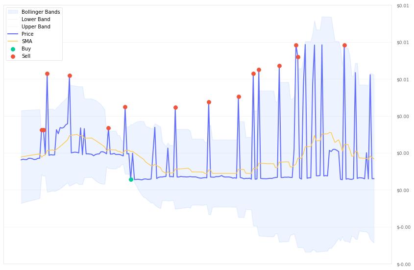Litecoin Cash Полосы Боллинджера