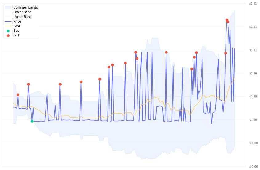 Litecoin Cash Bollinger Bands