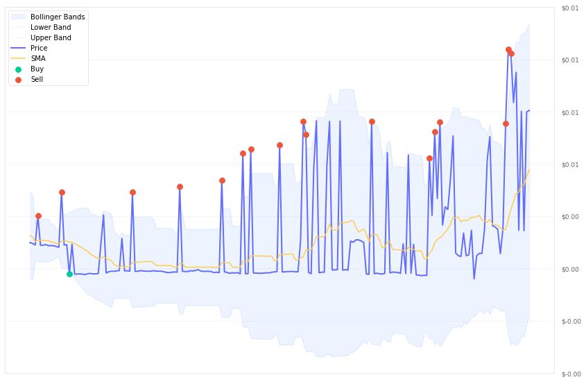 Litecoin Cash Полосы Боллинджера