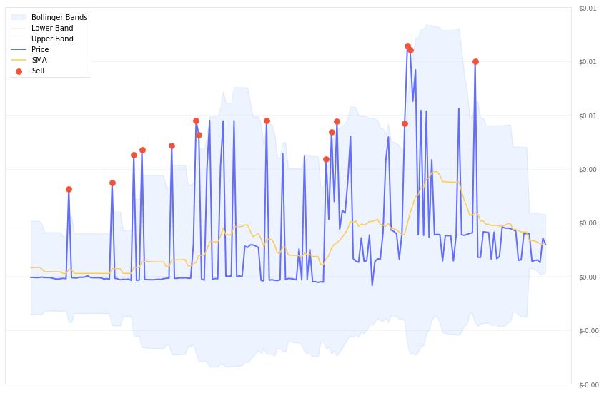 Litecoin Cash Bollinger Bands
